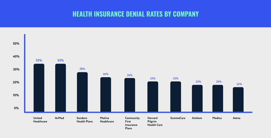 Health Insurance Denial Rates by Company | Wallace Law