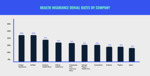 Health Insurance Denial Rates by Company | Wallace Law
