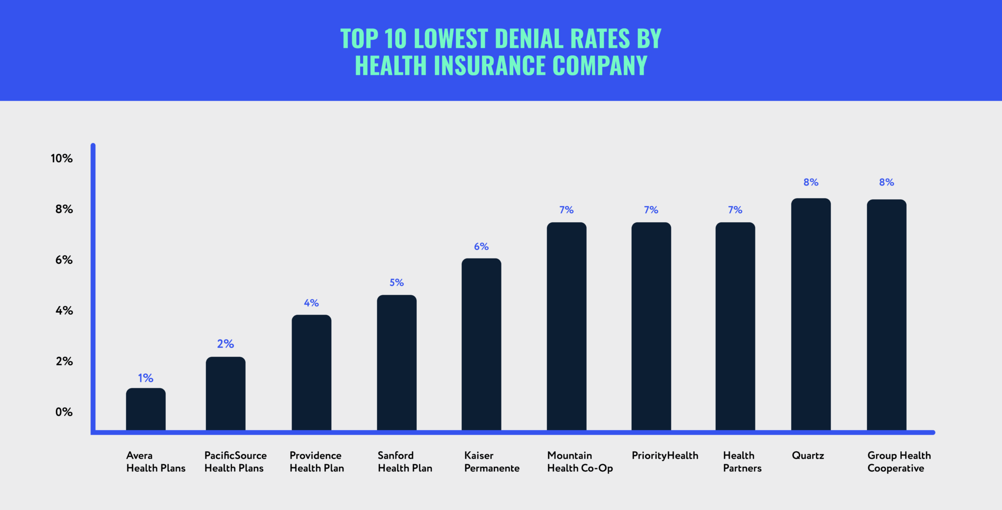 Health Insurance Denial Rates by Company | Wallace Law